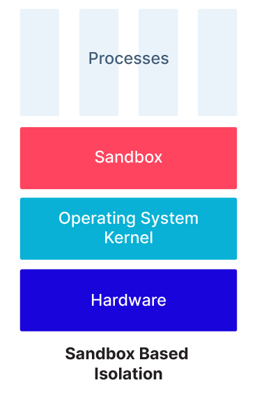 How Do Containers Contain Container Isolation Techniques